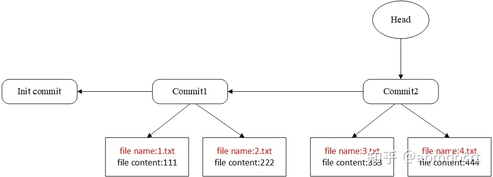 gitlet回顾 - Fu1sh's BLOG