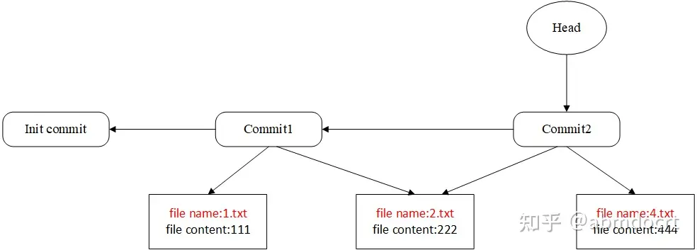gitlet回顾 - Fu1sh's BLOG